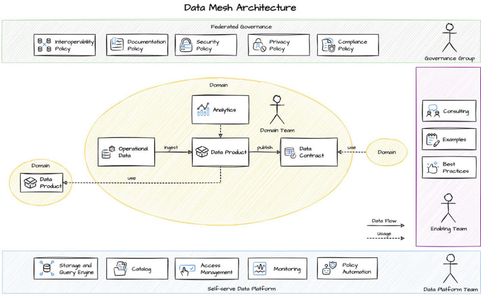 Data Mesh | SUADEO