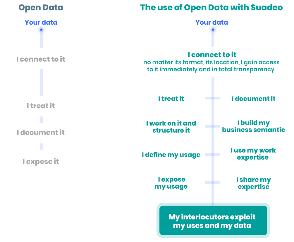 Open data usage | SUADEO